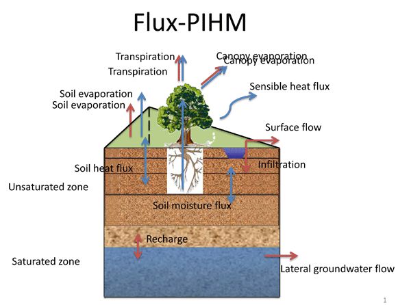 Flux-PIHM | Shale Hills Critical Zone Observatory