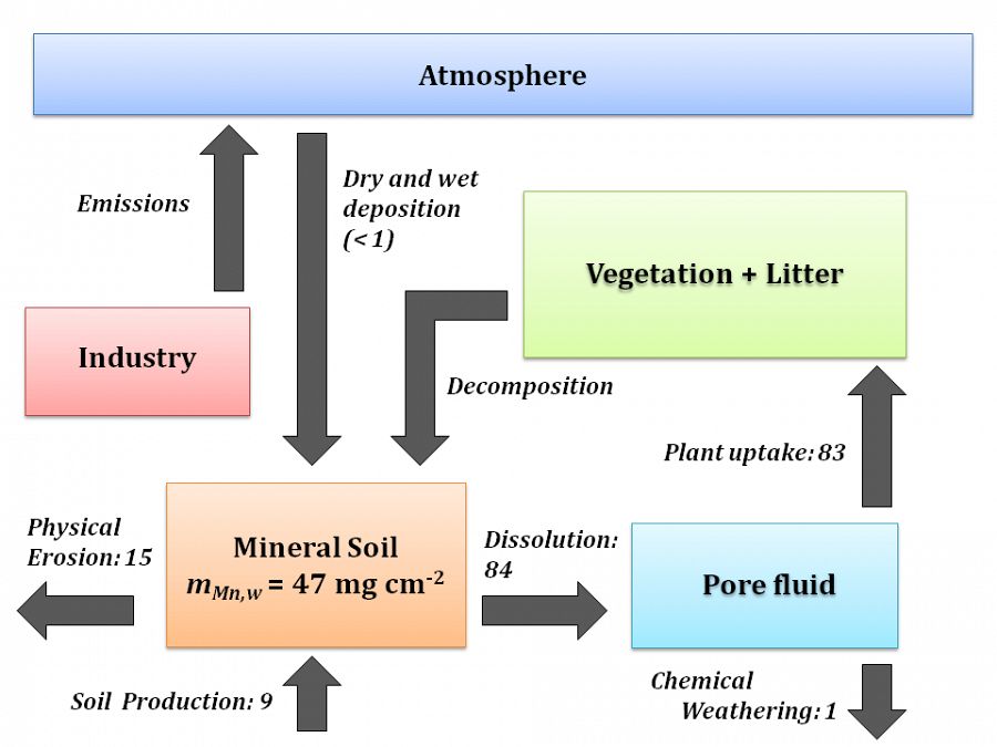 weathering process flow chart