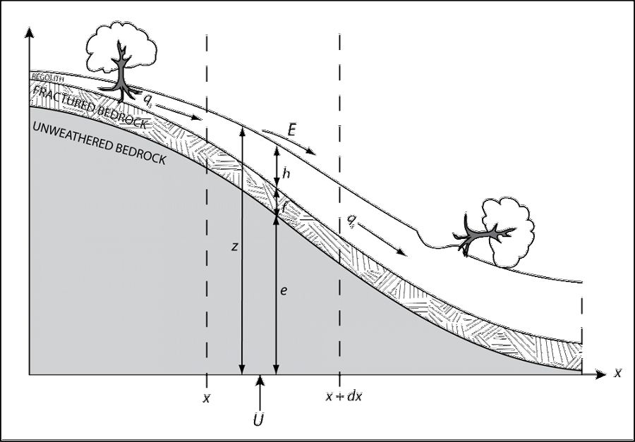 Shale Hills - Geomorphology | Shale Hills Critical Zone Observatory