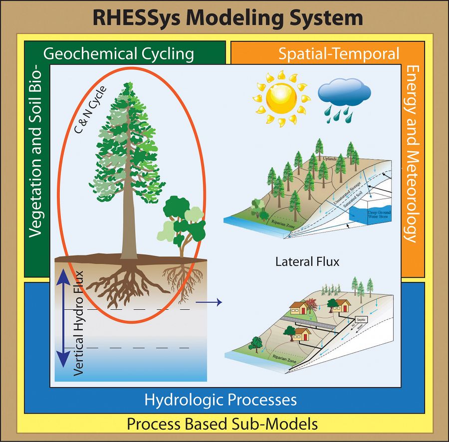 Southern Sierra CZO data and RHESSys products