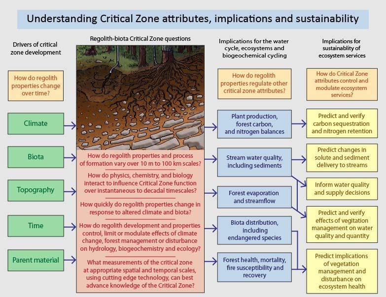 RESEARCH | Sierra Critical Zone Observatory
