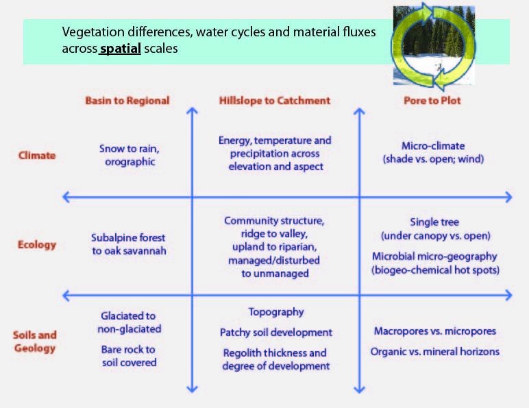 Conceptual model—spatial scales | Sierra Critical Zone Observatory