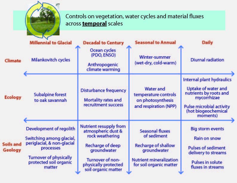 Feedbacks across time | Sierra Critical Zone Observatory
